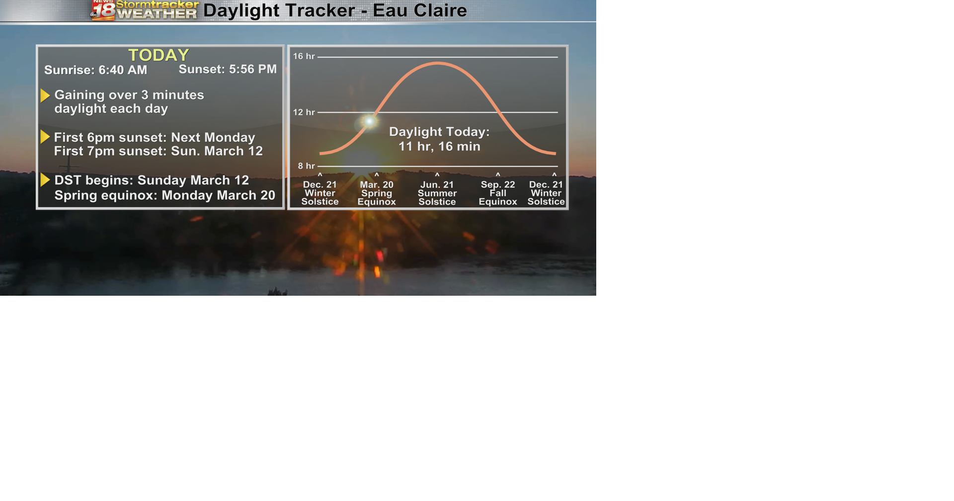 Daylight continuing to increase, though chances for rain and/or snow ...