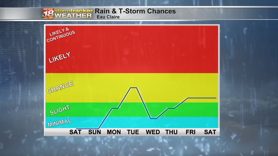 A quiet and comfortable weekend | 18 Storm Track Weather | wqow.com