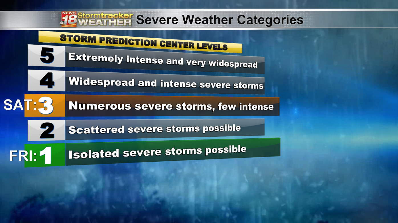 storm category levels