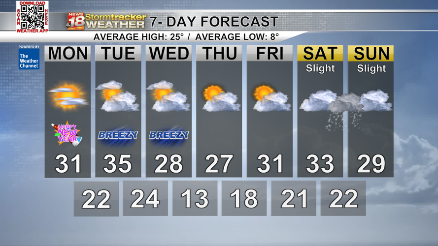 The start of 2024 begins above average despite temperatures cooling ...