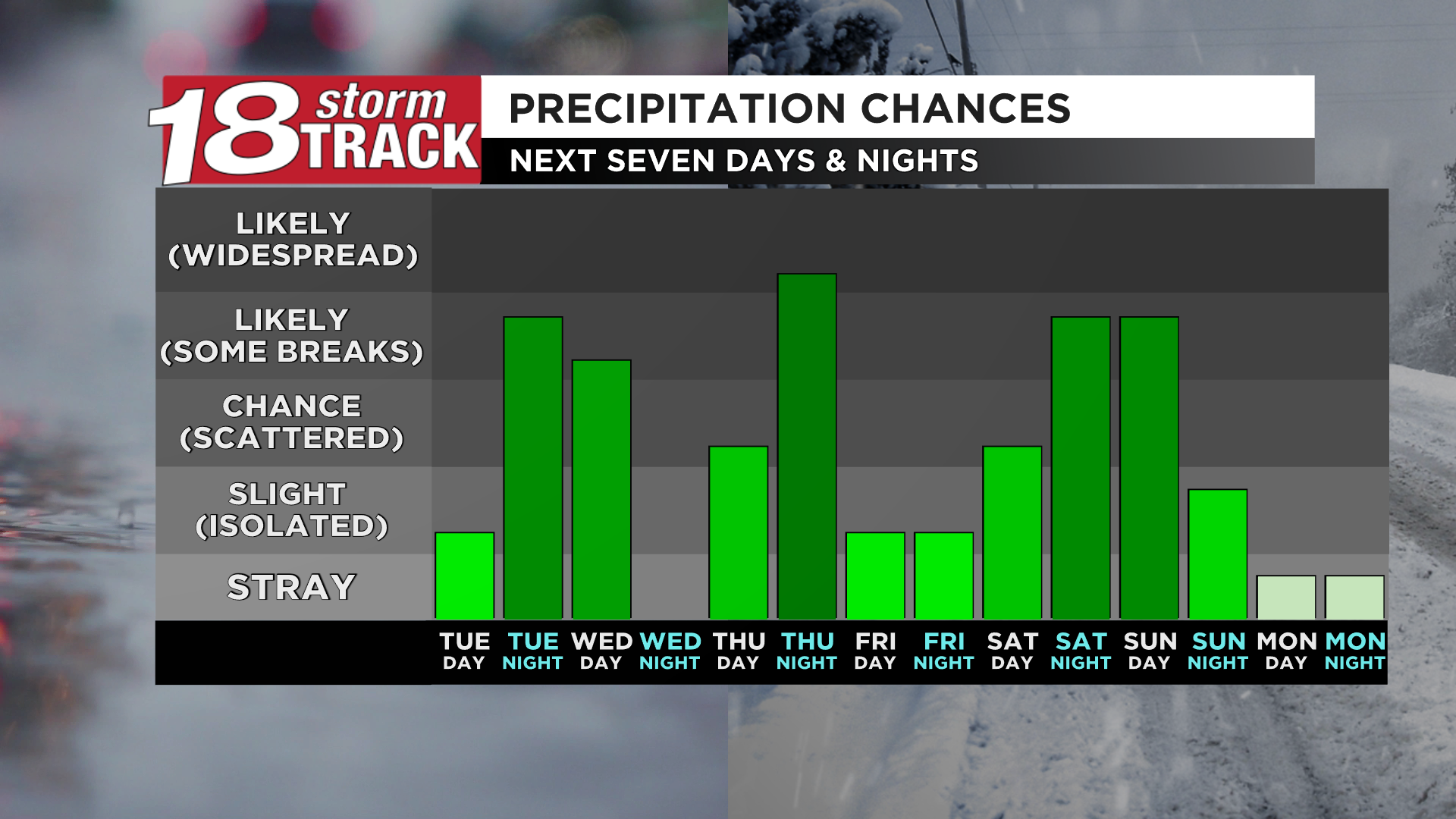7 Day Rain Graph Daybreak.png | | wqow.com