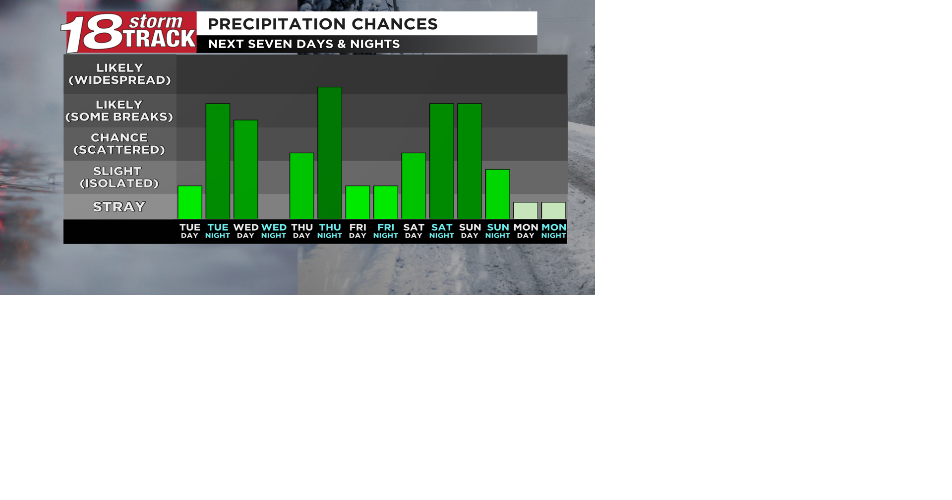 7 Day Rain Graph Daybreak.png | | wqow.com