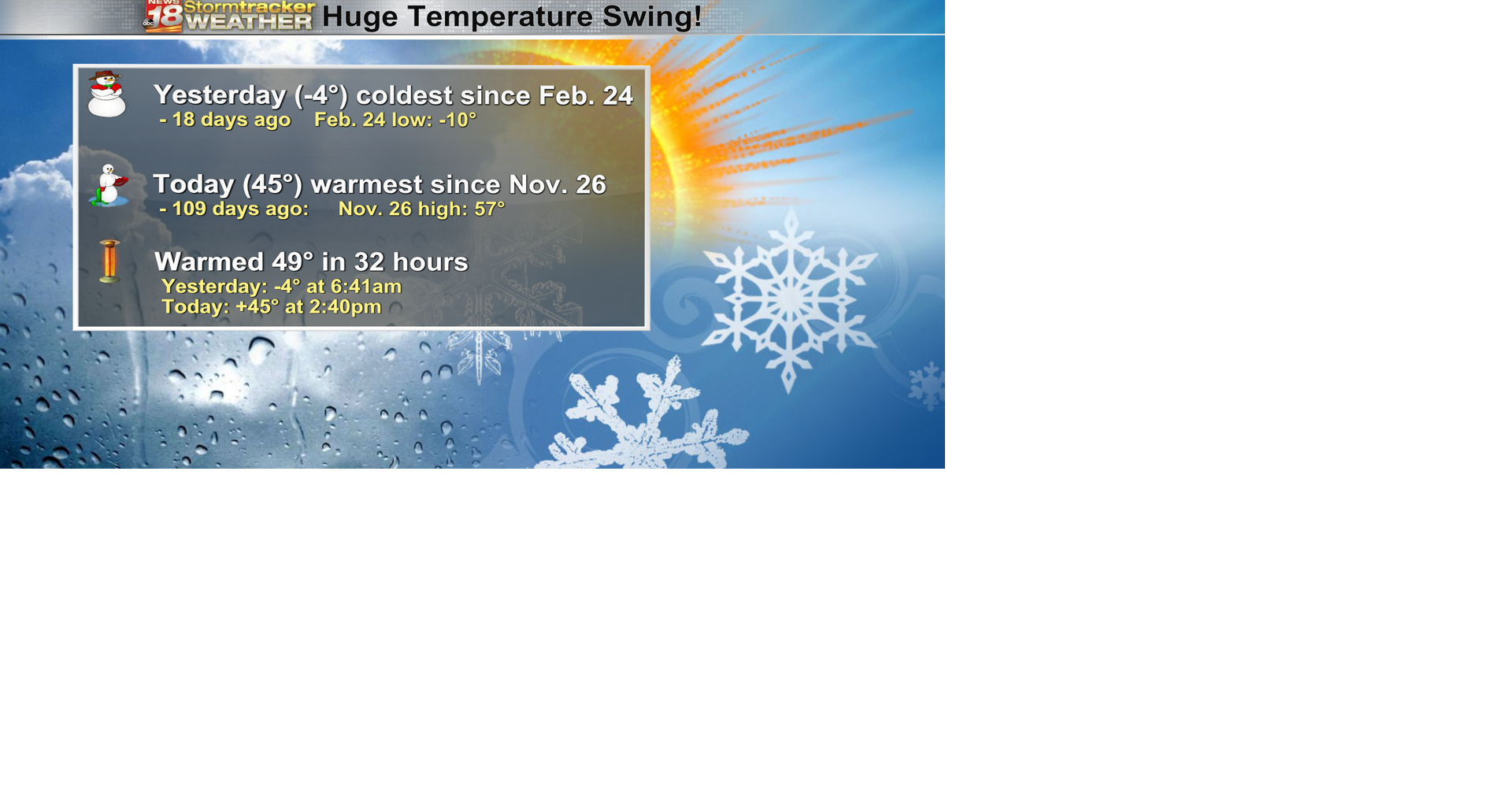 More large temperature swings along with rain and snow chances in ...