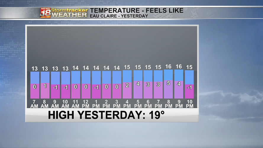 Not as cold today overall compared to Monday; milder temperatures to ...