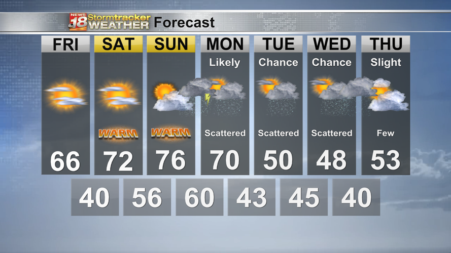 Wonderful Weather Alert: Temps skyrocket into the weekend | 18 Storm ...