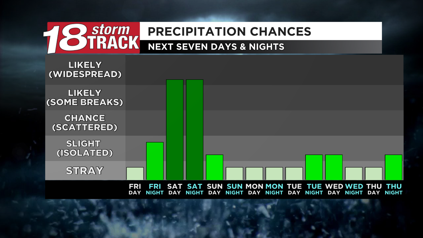 7 Day Rain Graph Daybreak.png | | wqow.com