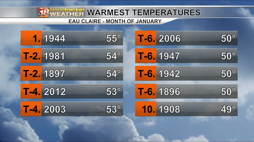 Last day of January to feature record warm temperatures; start of ...
