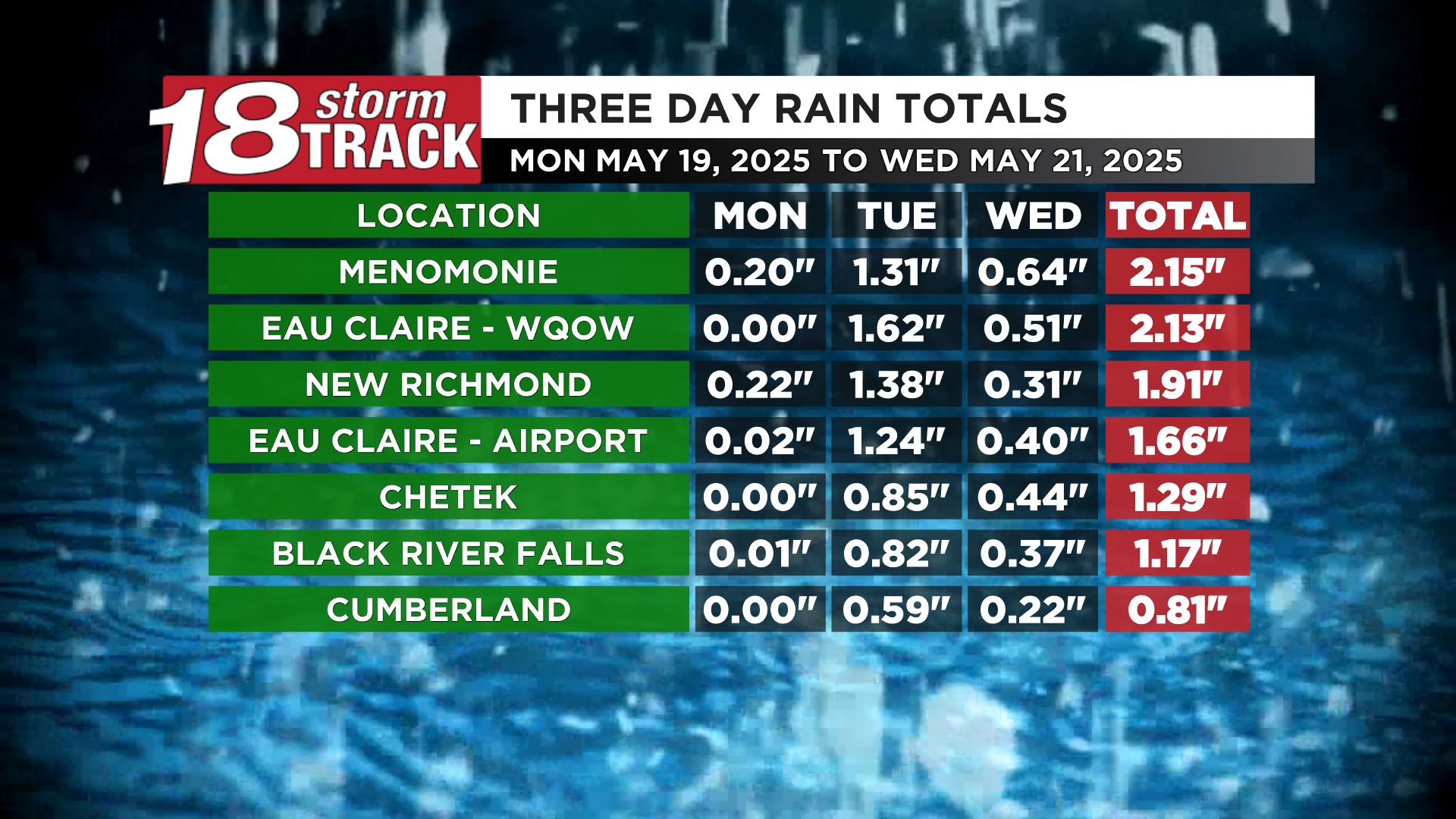 Quieter weather to return to western Wisconsin but temperatures will ...