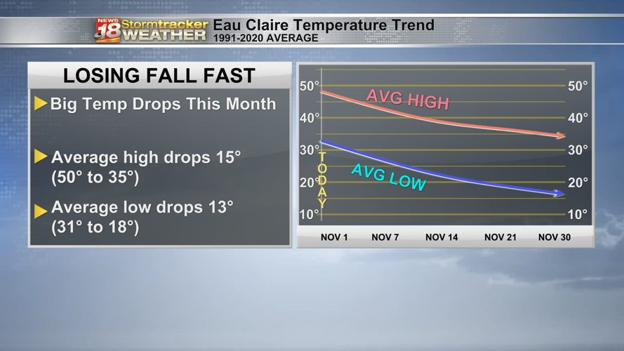 We're climbing way past the average the next 3 days | 18 Storm Track ...