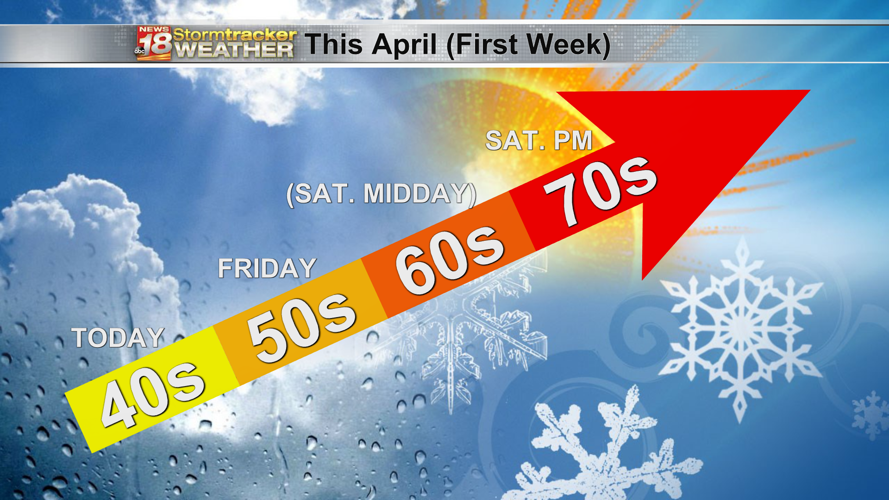 First week of April will warm beyond the average end of April temps ...