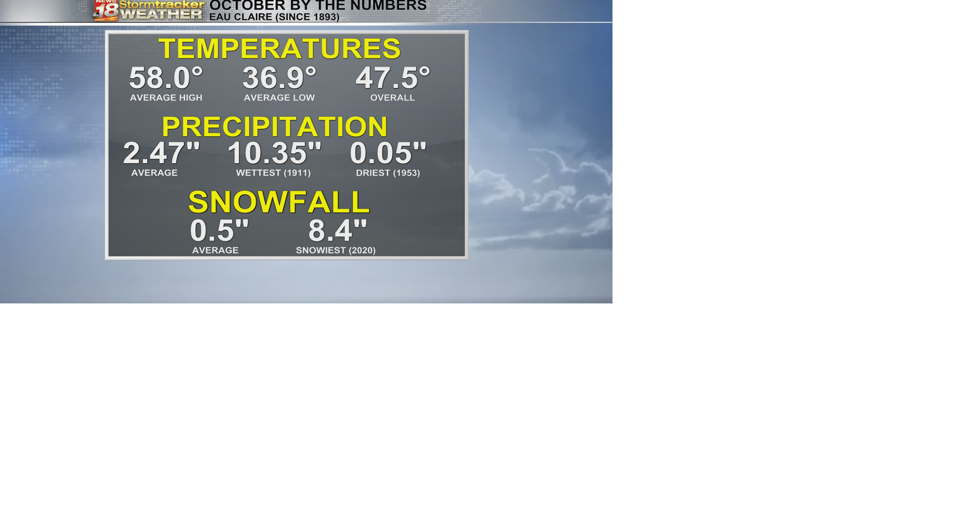 October climate by the numbers for the Chippewa Valley | Weather ...