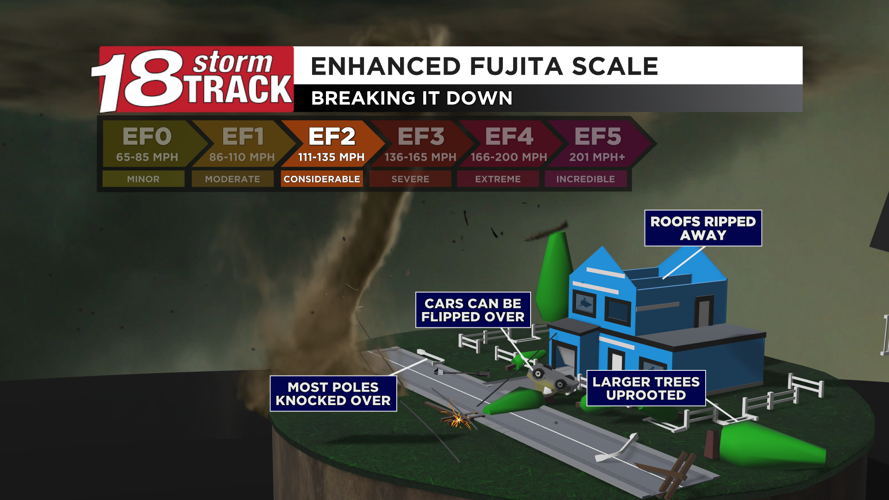 Severe Weather Awareness Week Day 4: Talking about tornadoes and where ...