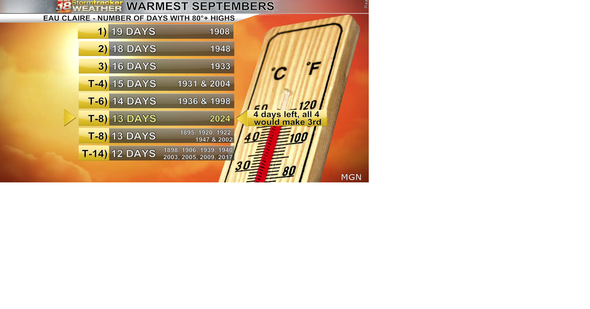 End of September could put Eau Claire in top 3 in list of most number ...