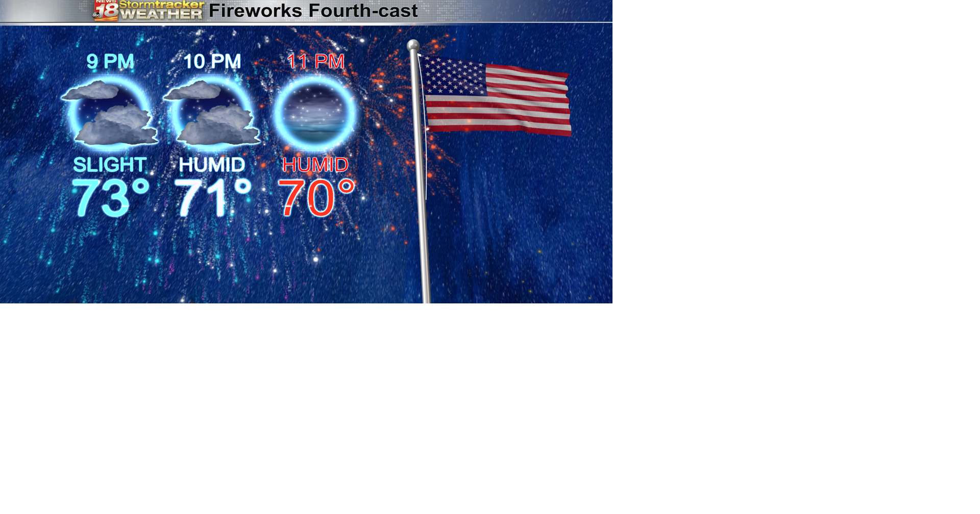 Firework forecast: Rain chances decreasing, fog/mist builds back in ...