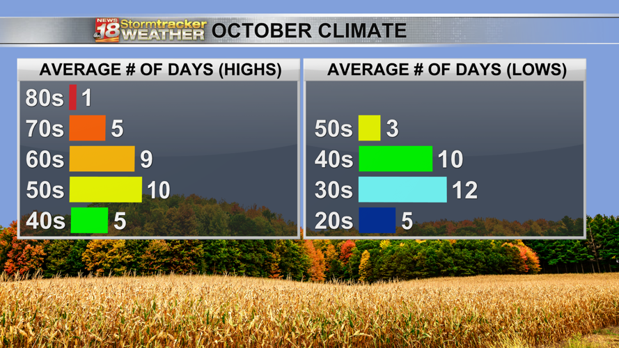 October climate by the numbers for the Chippewa Valley | Weather ...