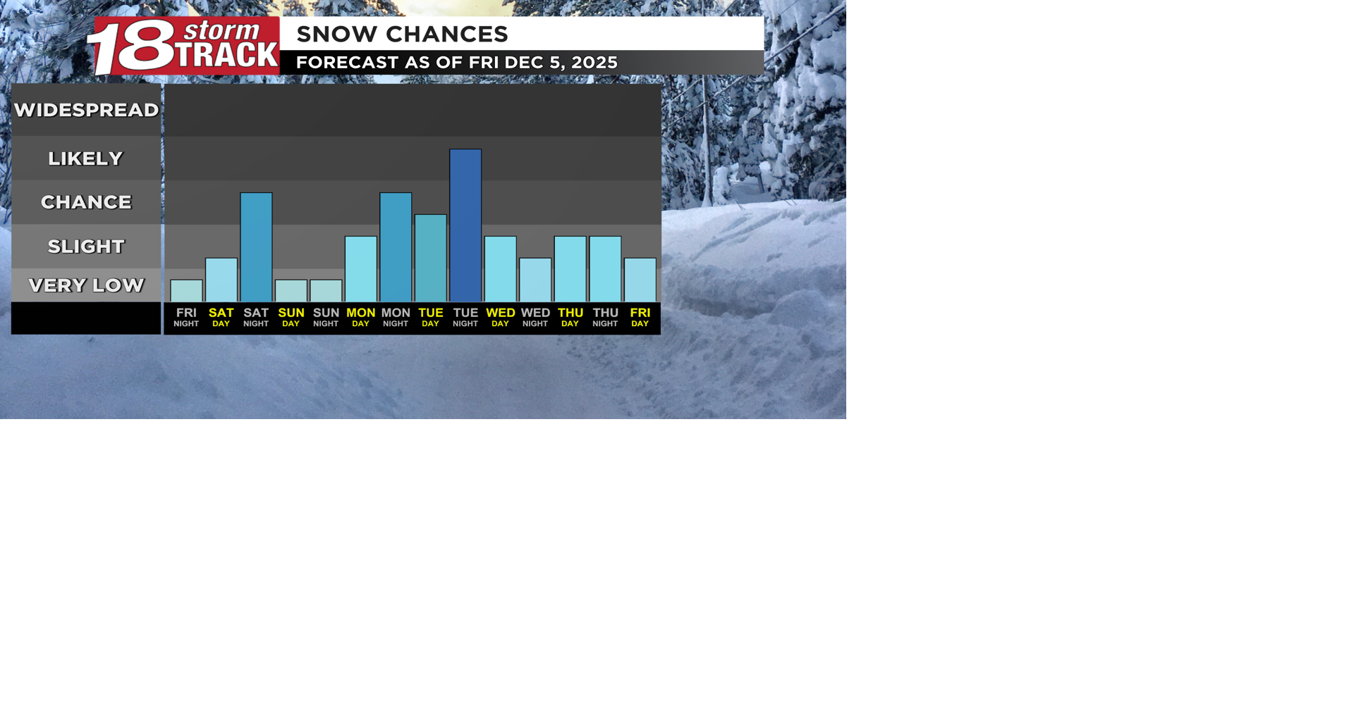 Several more snow chances are expected over the next week with the ...