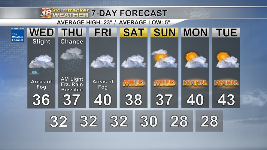 Areas of drizzle, freezing drizzle and fog around the next few days ...