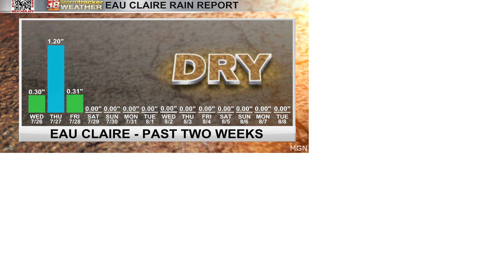 Eau Claire hasn't seen any rain in nearly two weeks, only a couple ...