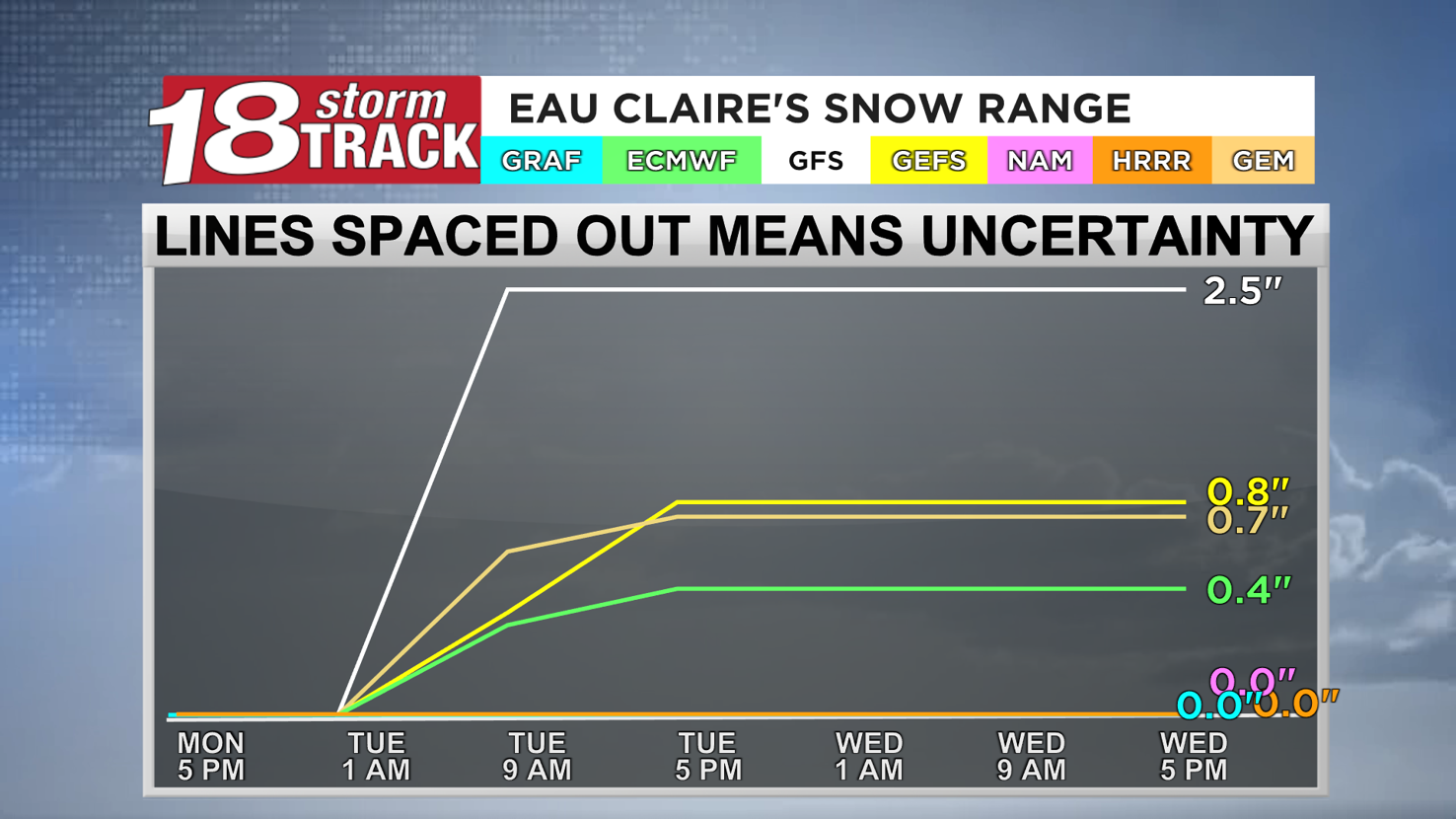 Multiple Models Graph 0-2 days.png | | wqow.com