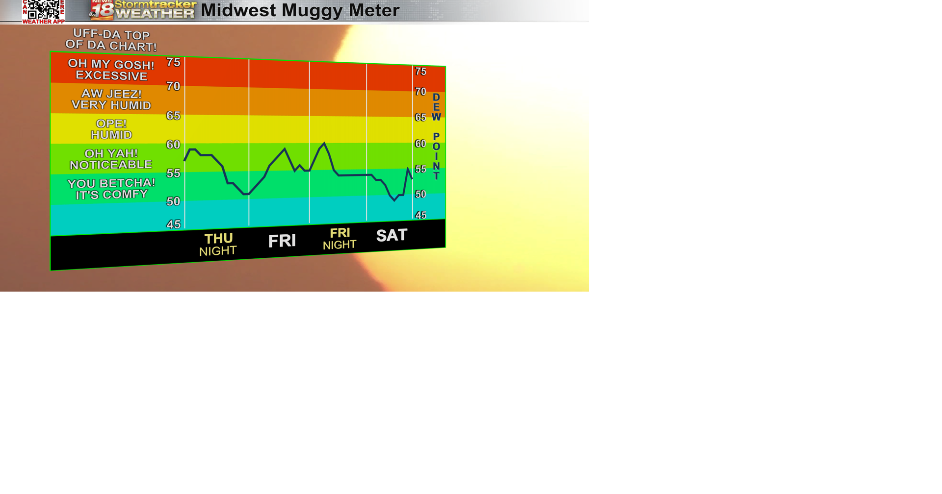 String of warm days with only isolated rain chances will continue into ...