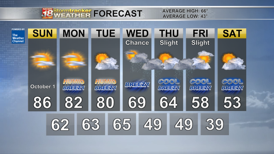 Possible record temperatures for the start of October, but quickly ...