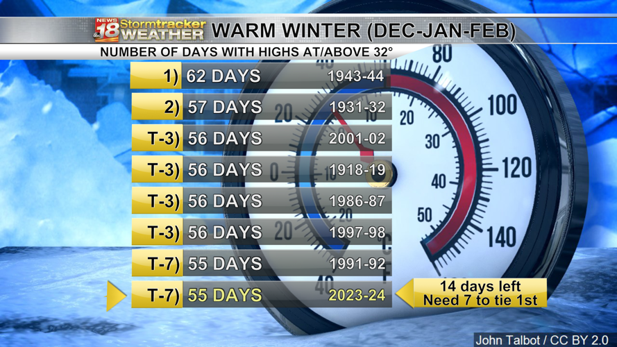 Tomorrow will be first colder than average day in over 3 weeks, but ...