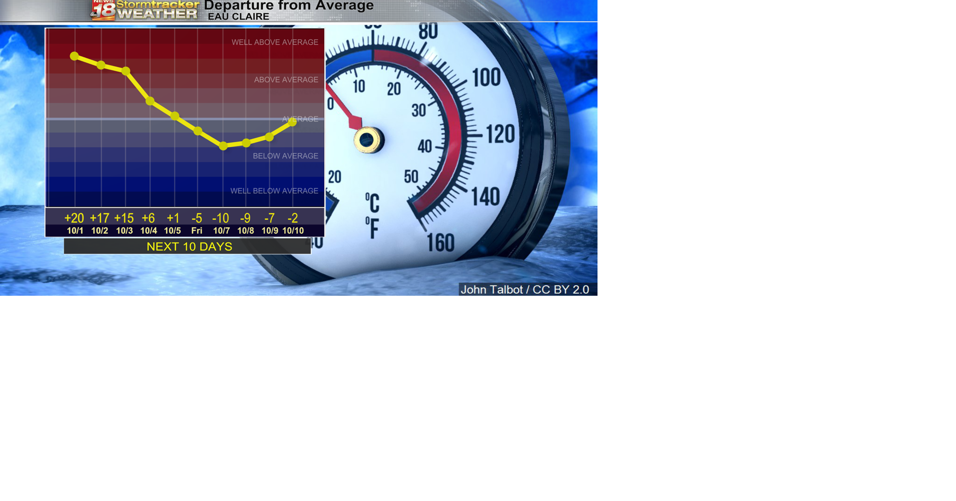 Possible record temperatures for the start of October, but quickly ...