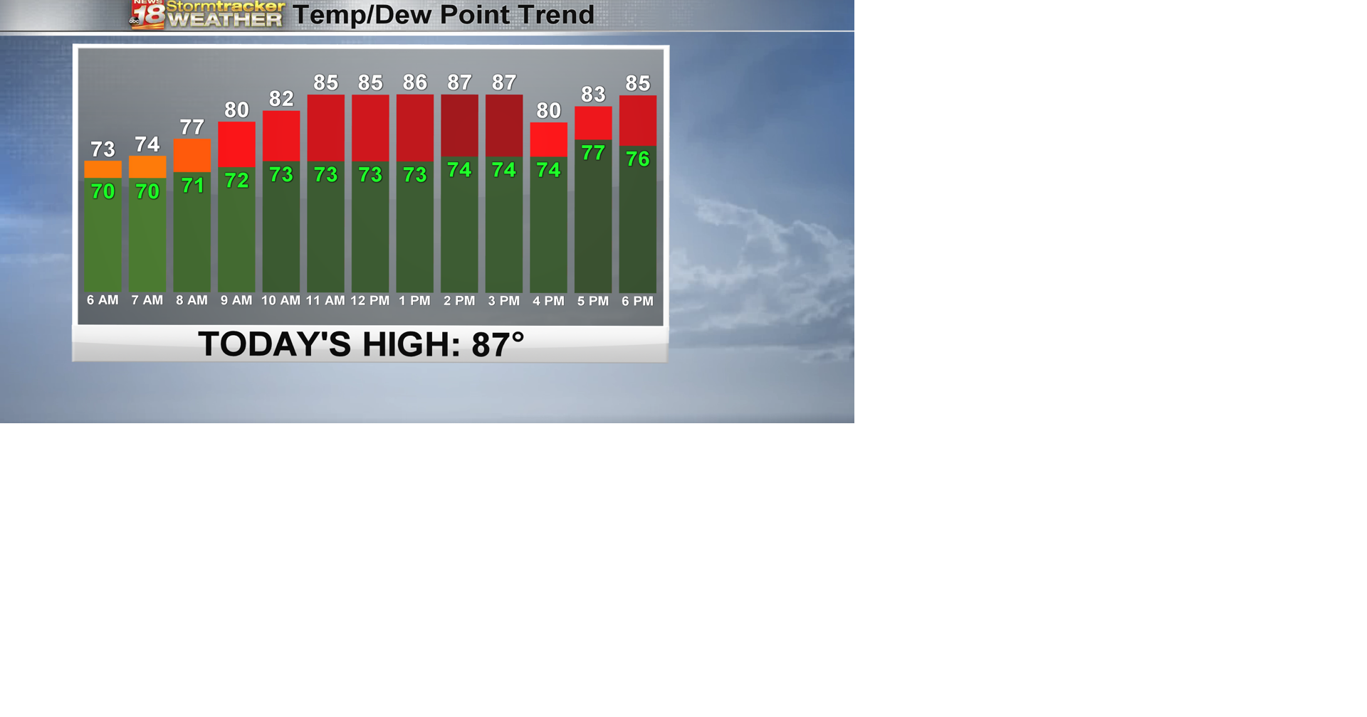 One more day of icky, sticky weather and storm chances | 18 Storm Track ...