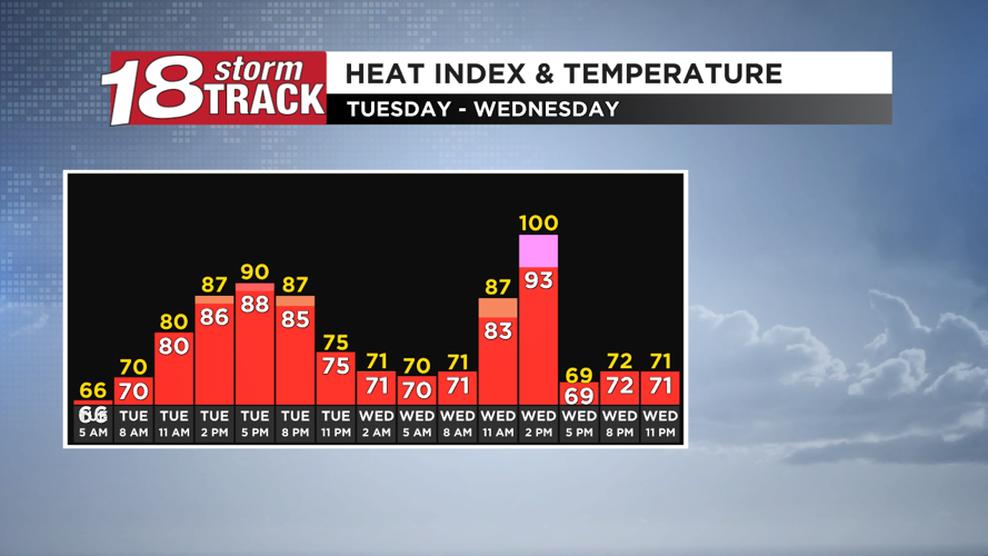 Very humid through the next couple of days with the possibility of ...