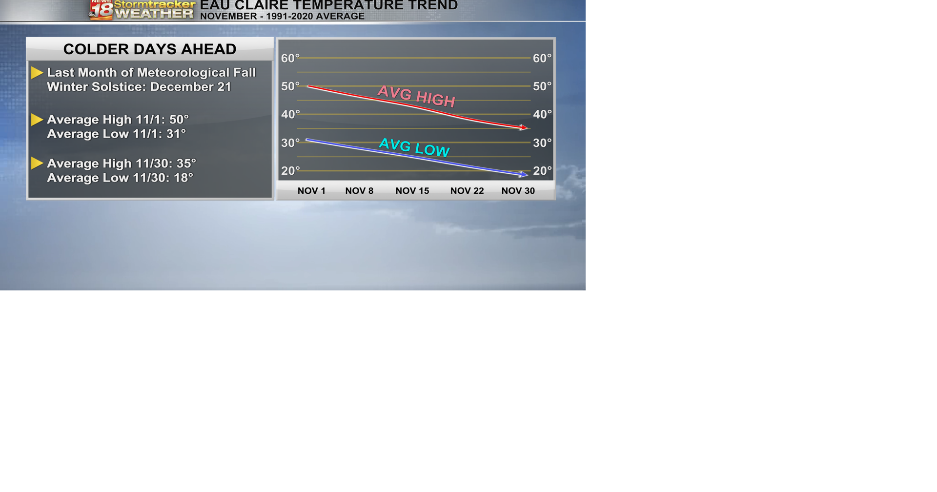 BY THE NUMBERS: November climate for Eau Claire, Chippewa Valley ...