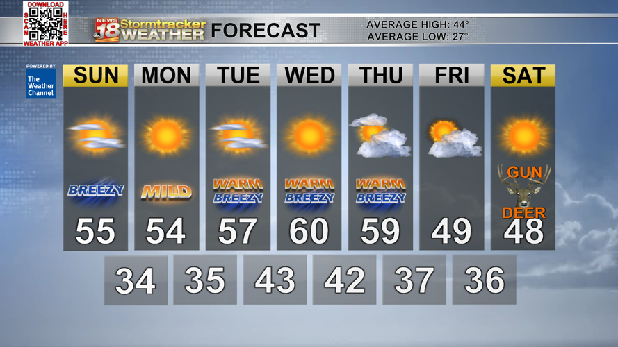 Beautiful weather on the way as we get a string of sunny skies and ...