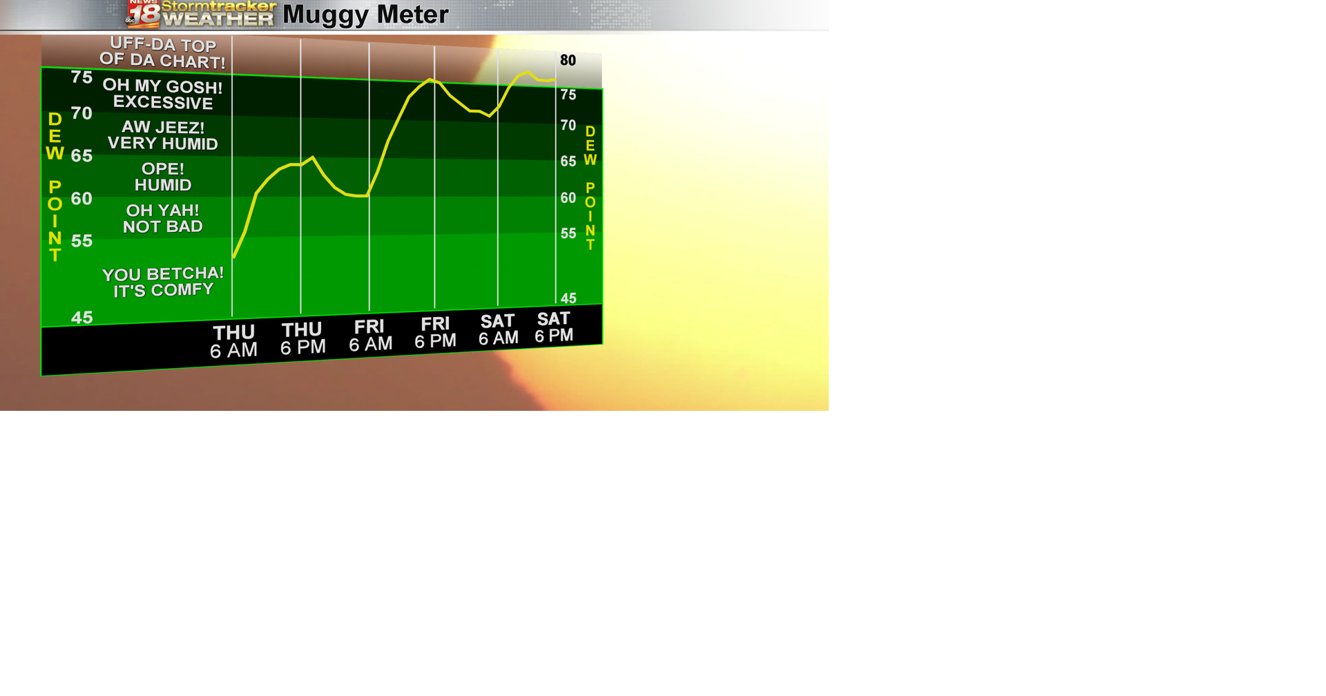 The muggy meter skyrockets with toasty temps on the way | 18 Storm ...