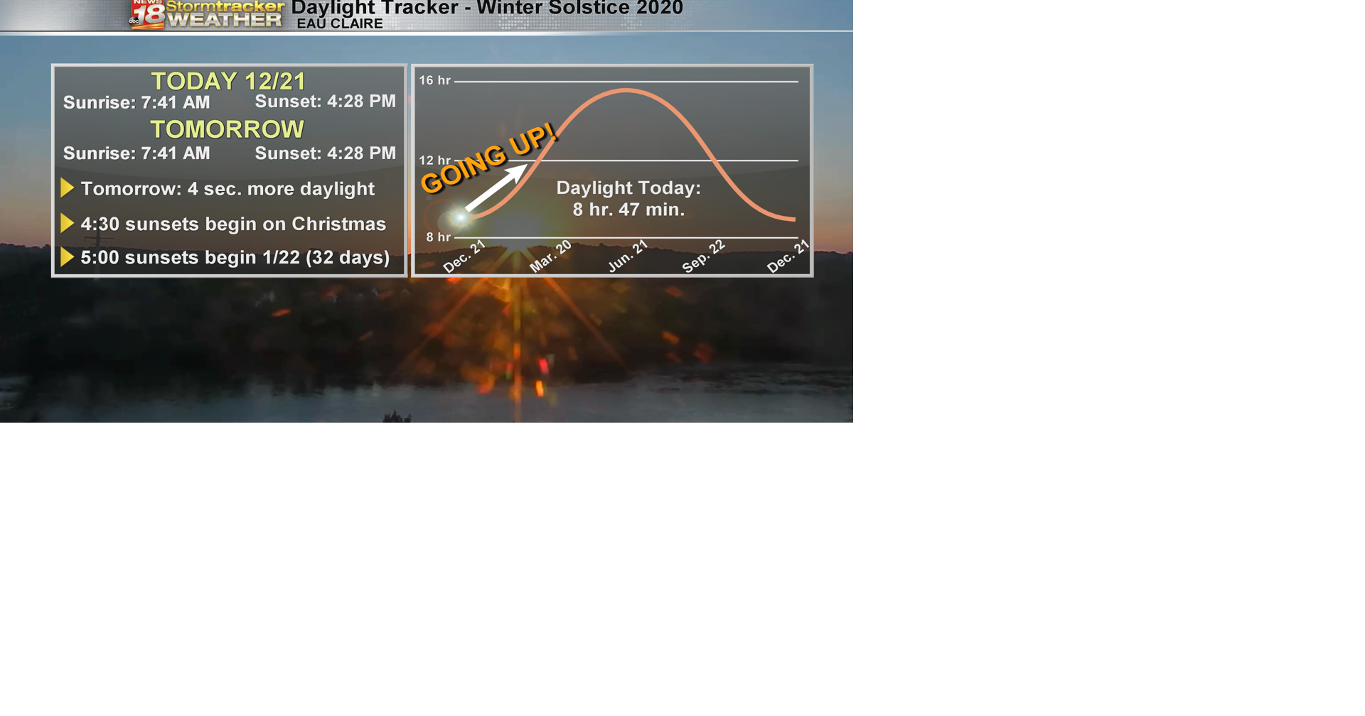 Daylight to slowly increase, but winter’s first negative temps are in ...