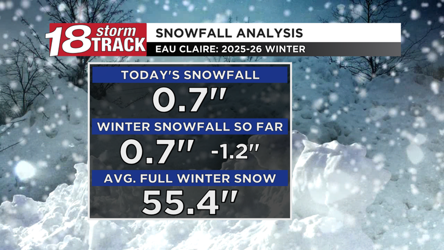 Eau Claire's first snow of the 2025-26 winter came two weeks later than ...