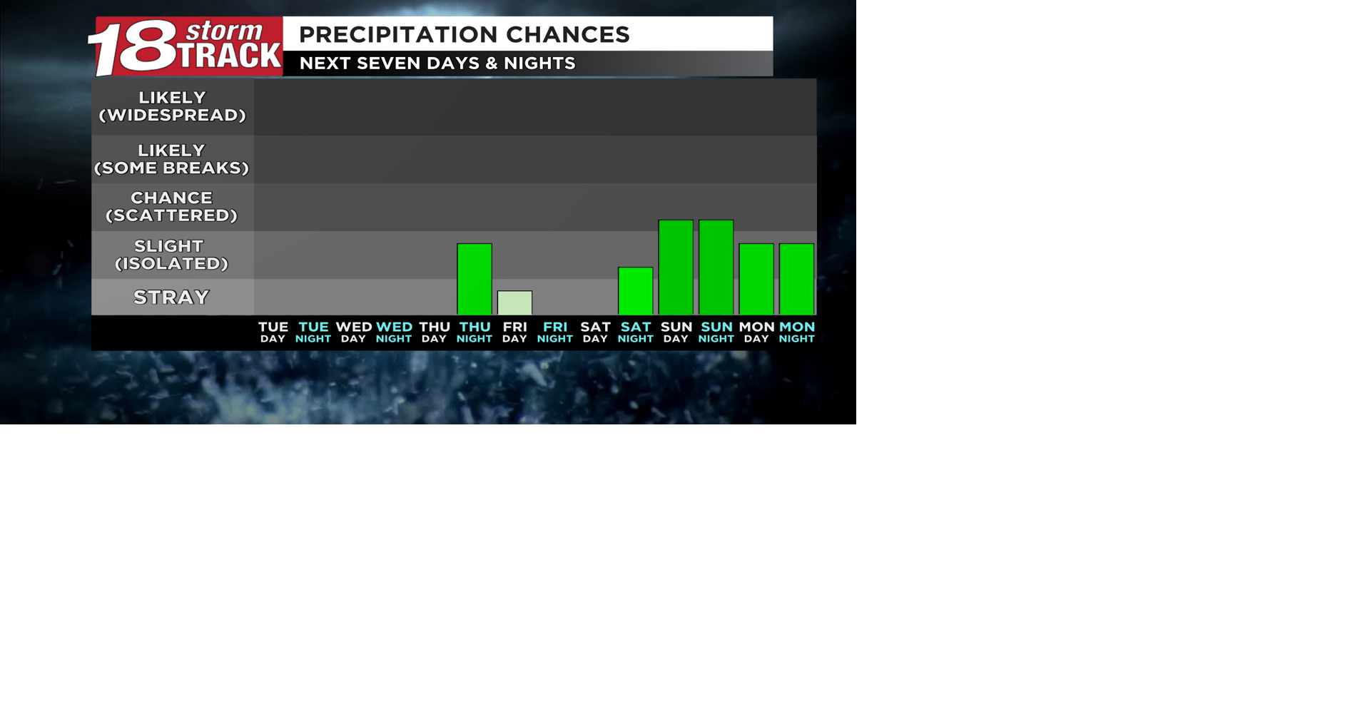7 Day Rain Graph Daybreak.png | | wqow.com