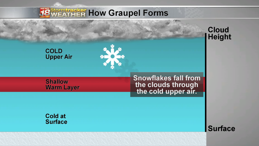 Graupel fell across parts of Western Wisconsin this evening | 18 Storm ...