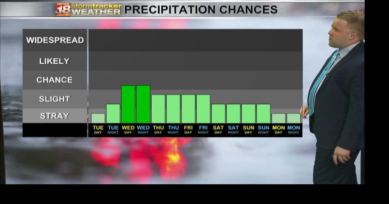 Scattered chances of rain in the forecast going forward | 18 Storm ...