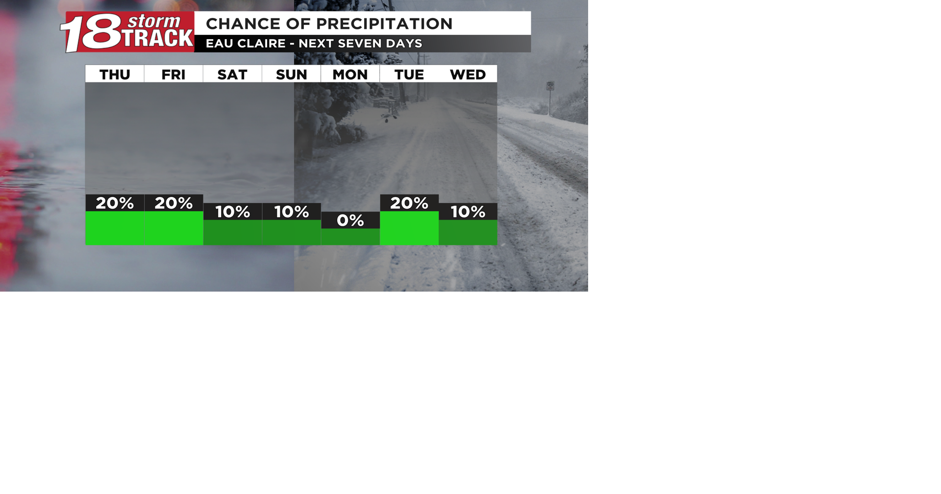 Low chances for precipitation ahead as the late week system continues ...