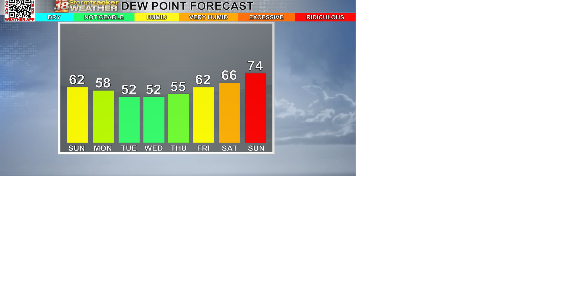 A comfortable first half of the week with the second half having ...