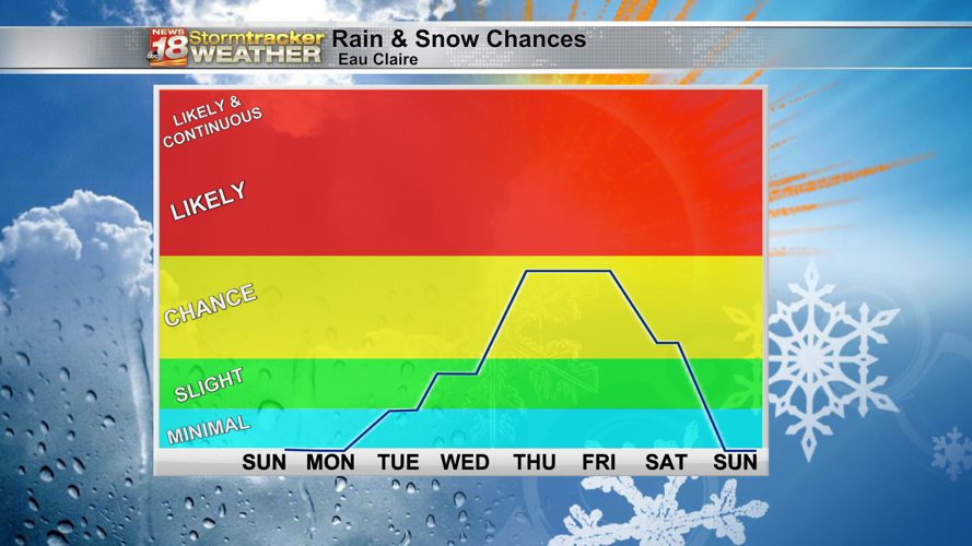 A few changes in temps as rain and/or snow makes its way towards ...