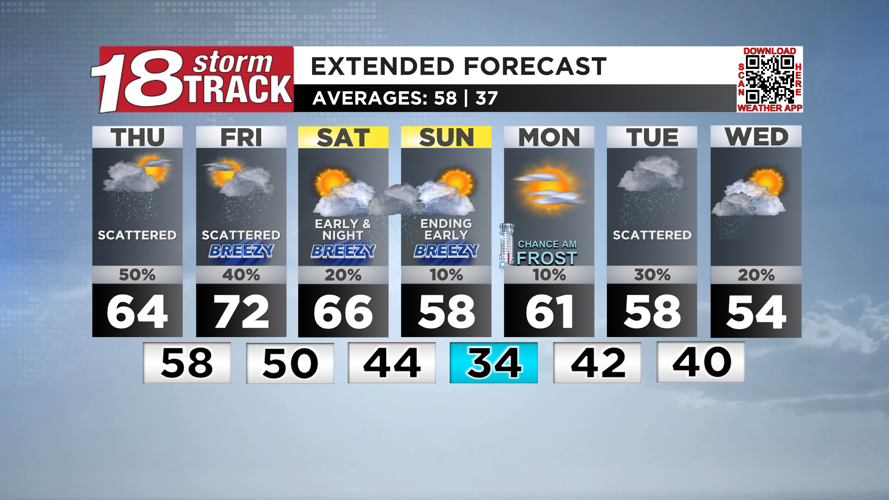 Warmer temps to end week come with a couple more chances for rain | 18 ...