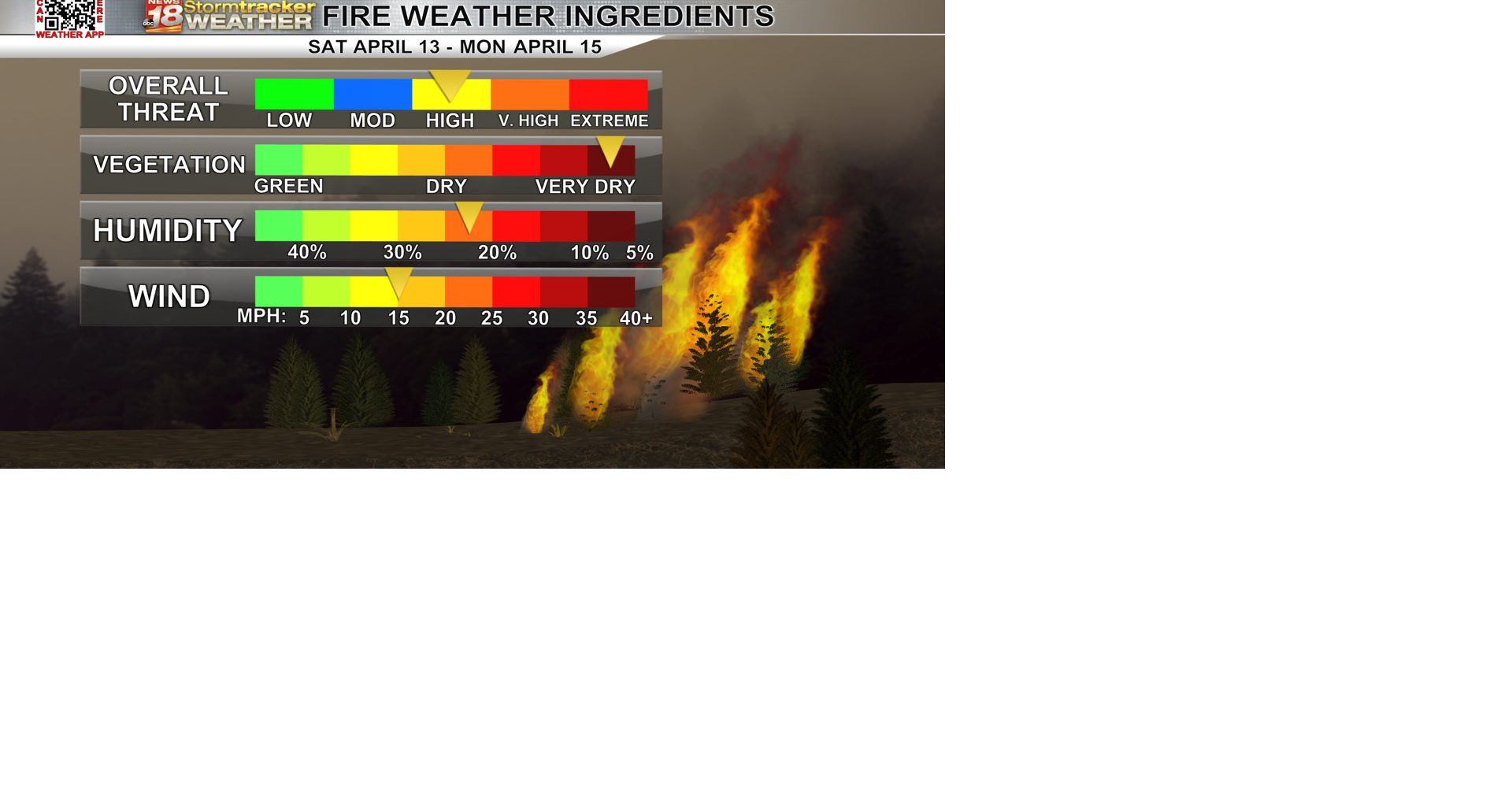 Elevated fire risk as warm, breezy, and dry weather continues; Rain ...
