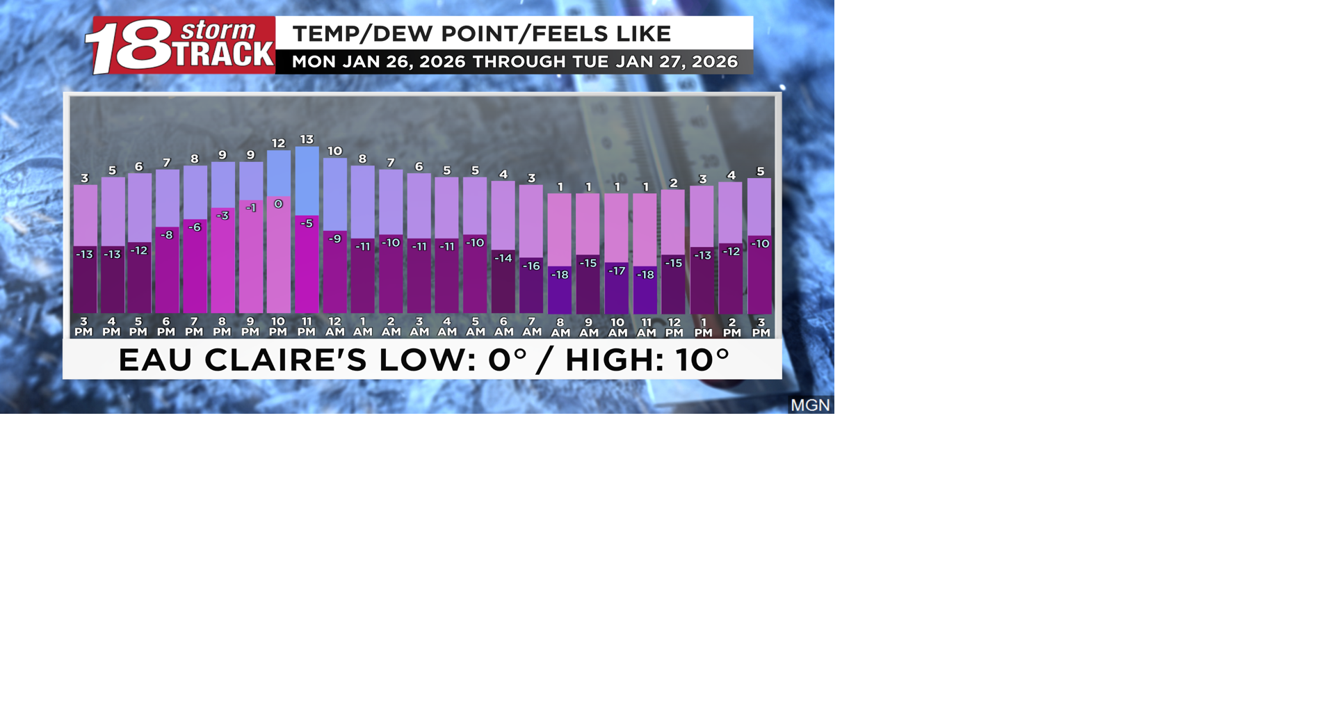 Warmer weather returns to the 7-Day, but not for a few more days | Dew ...