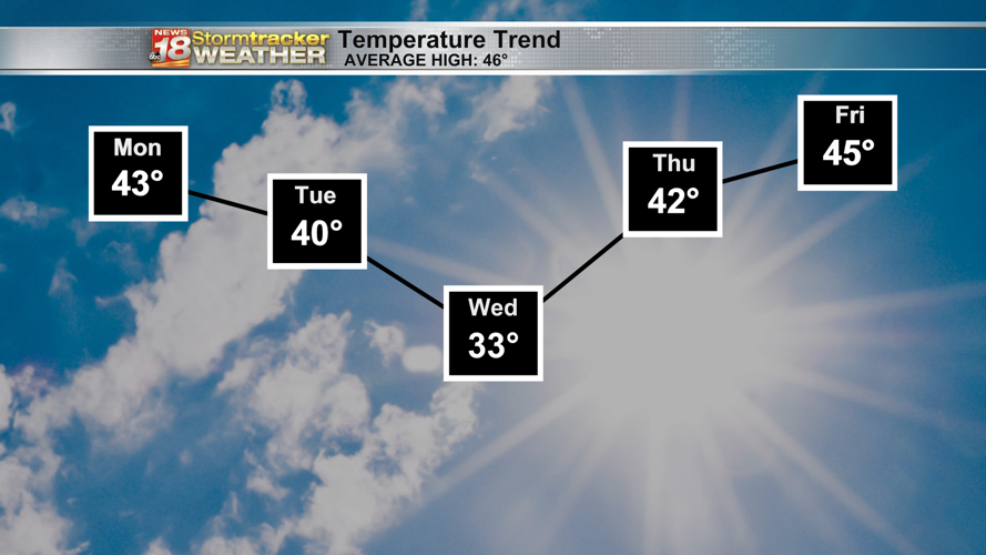 A few changes in temps as rain and/or snow makes its way towards ...