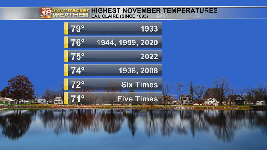 BY THE NUMBERS: November climate for Eau Claire, Chippewa Valley ...