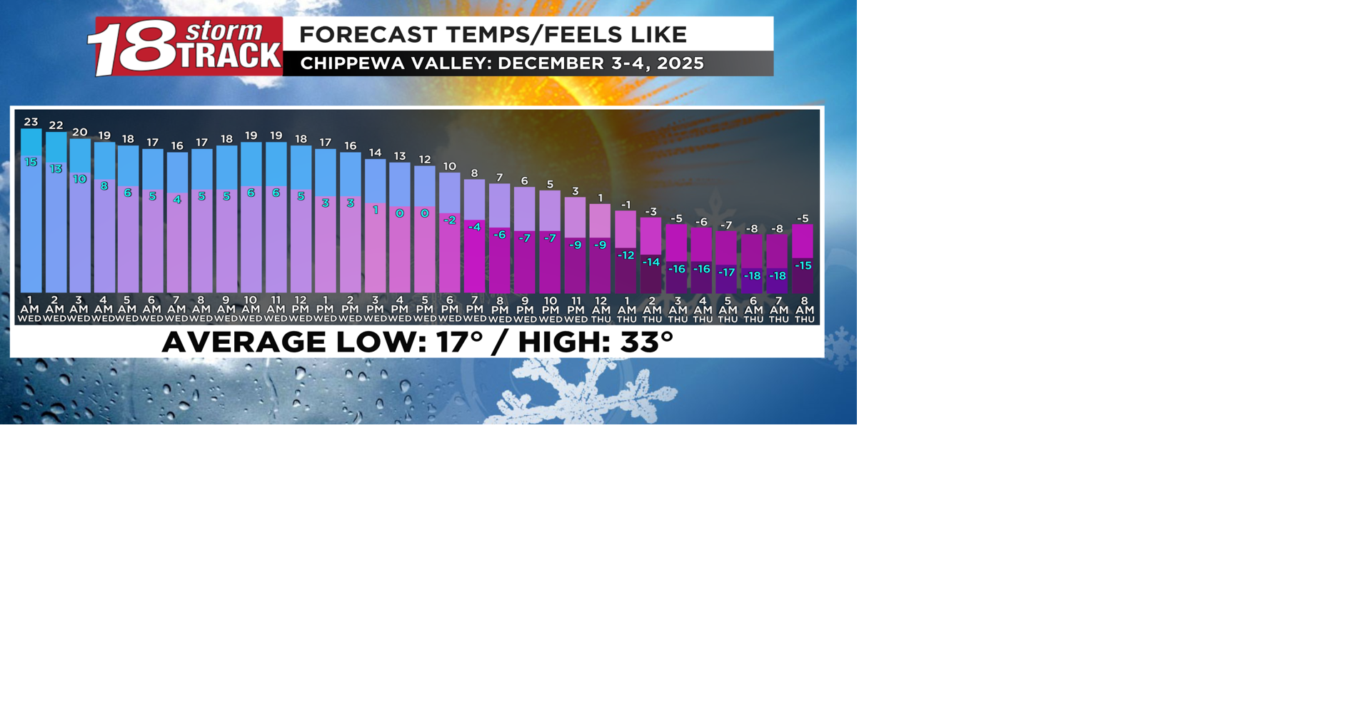 First blast of negative temps this winter follows tonight's round of ...