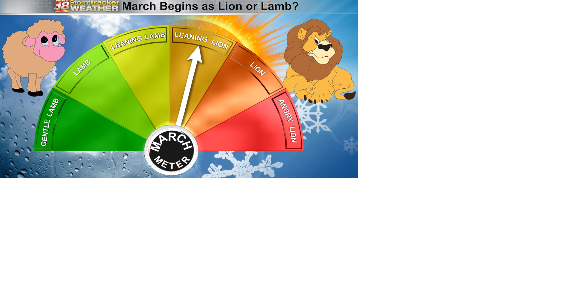 March will begin more like a lion than like a lamb, but the expected ...