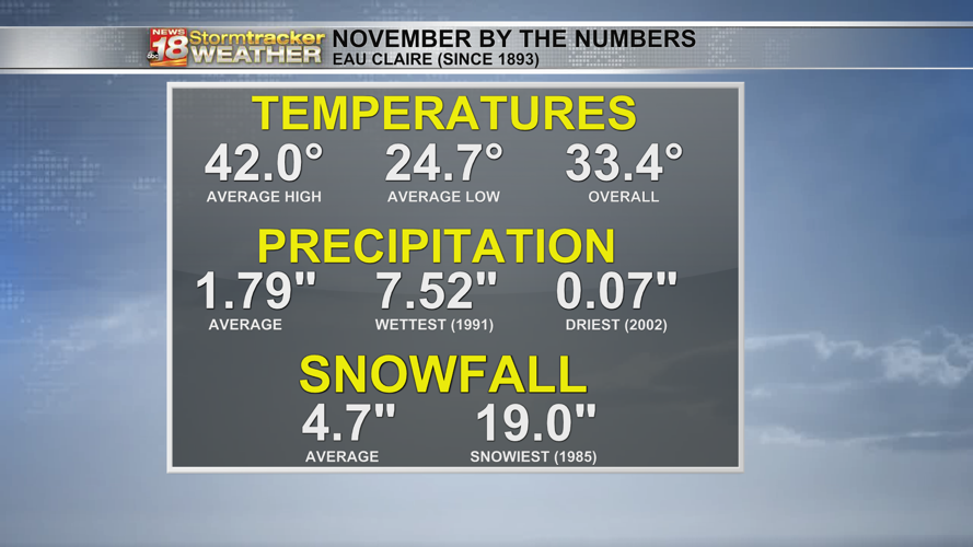 BY THE NUMBERS: November climate for Eau Claire, Chippewa Valley ...
