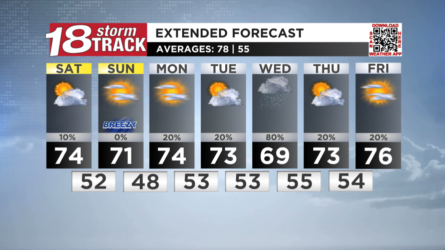Scattered showers tonight; Seasonable cool and a bit breezy weekend ...