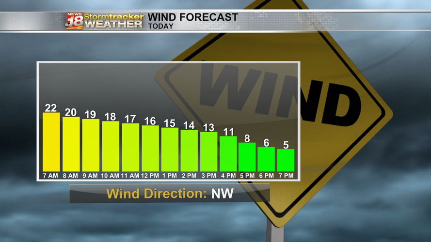 A blast of cold and wind today; warmer weather quick to return | 18 ...